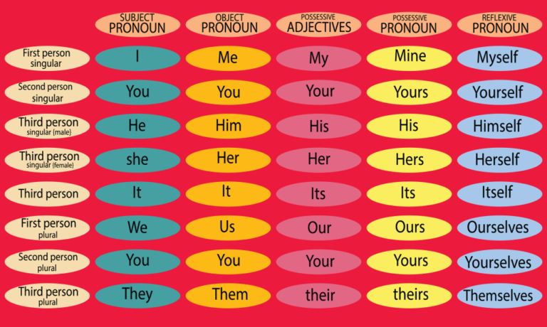 Pronoms et adjectifs possessifs en anglais